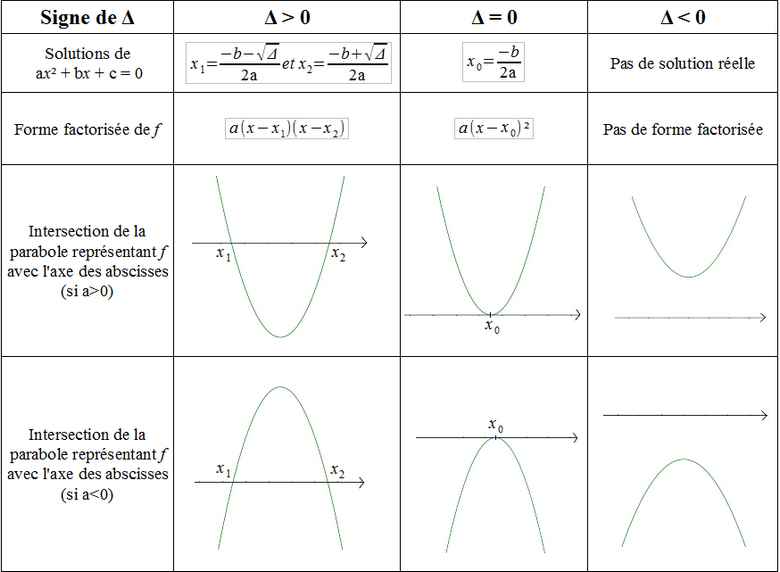 Cours : Equations et inéquations du second degré
