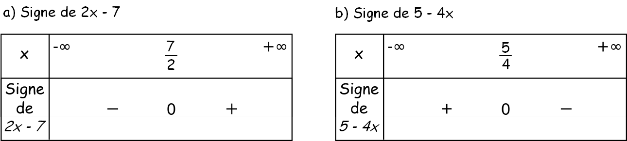 Cours : Sens de variation d'une fonction affine
