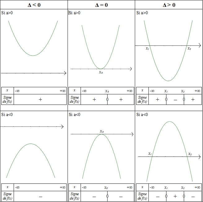 Cours : Equations et inéquations du second degré