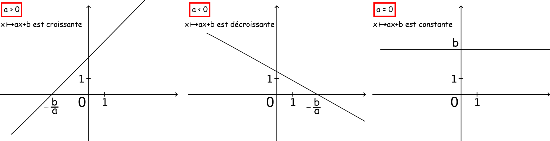 Cours : Sens de variation d'une fonction affine