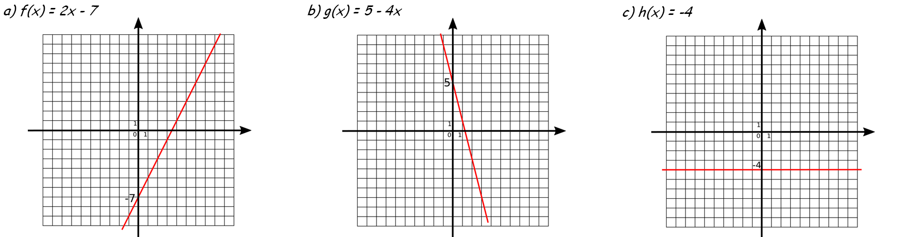 Cours : Sens de variation d'une fonction affine